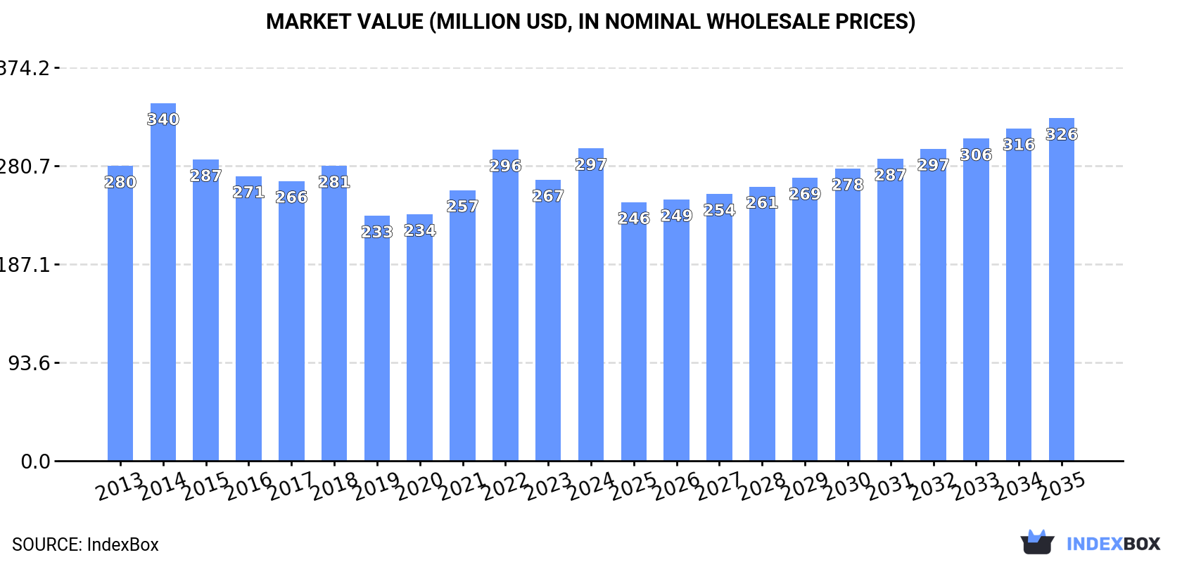 Market Value (million USD, nominal wholesale prices)