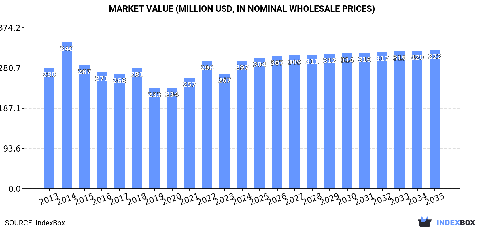 Market Value (million USD, nominal wholesale prices)