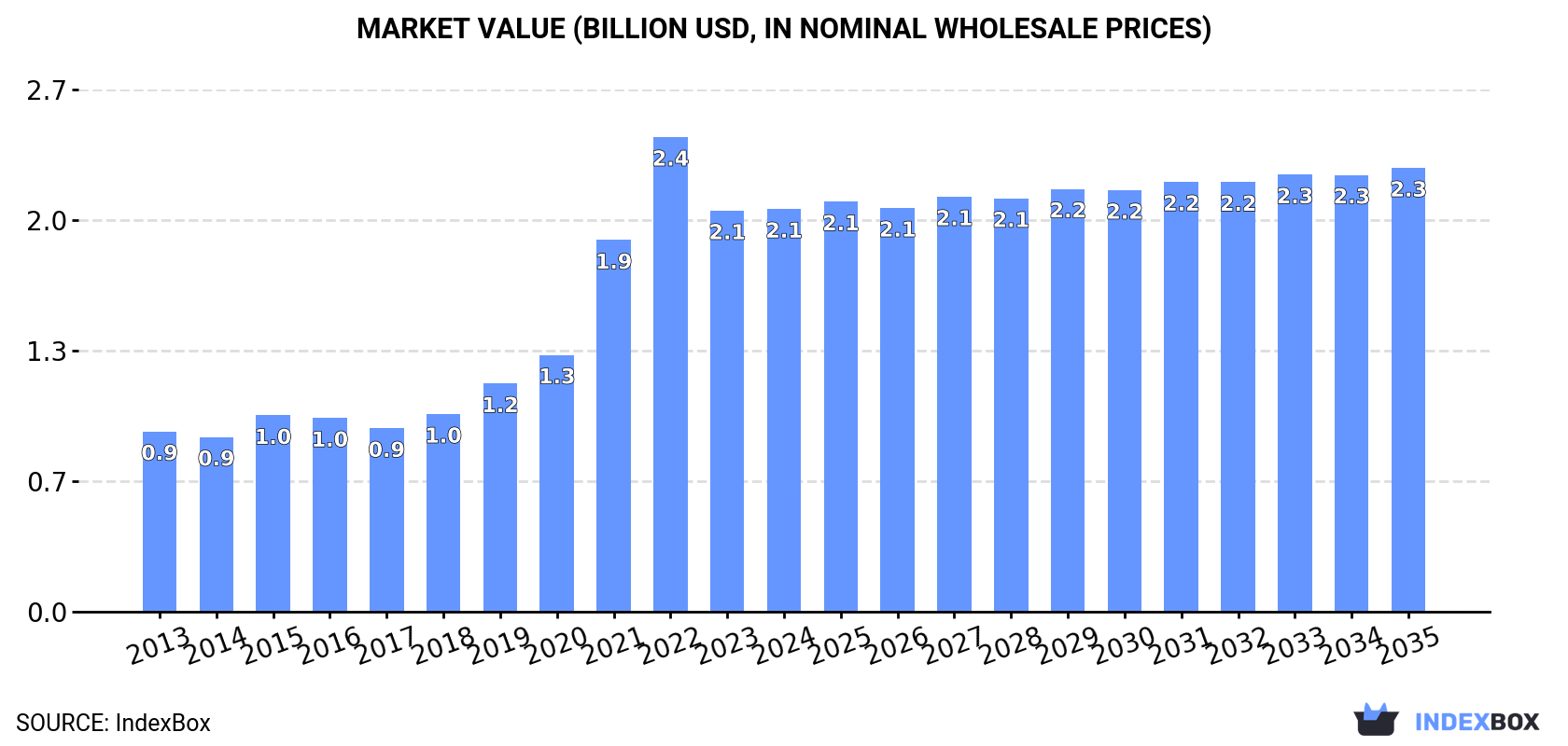 Market Value (billion USD, nominal wholesale prices)