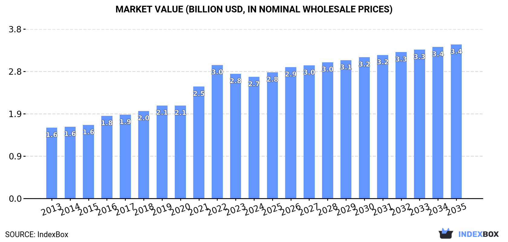 Market Value (billion USD, nominal wholesale prices)