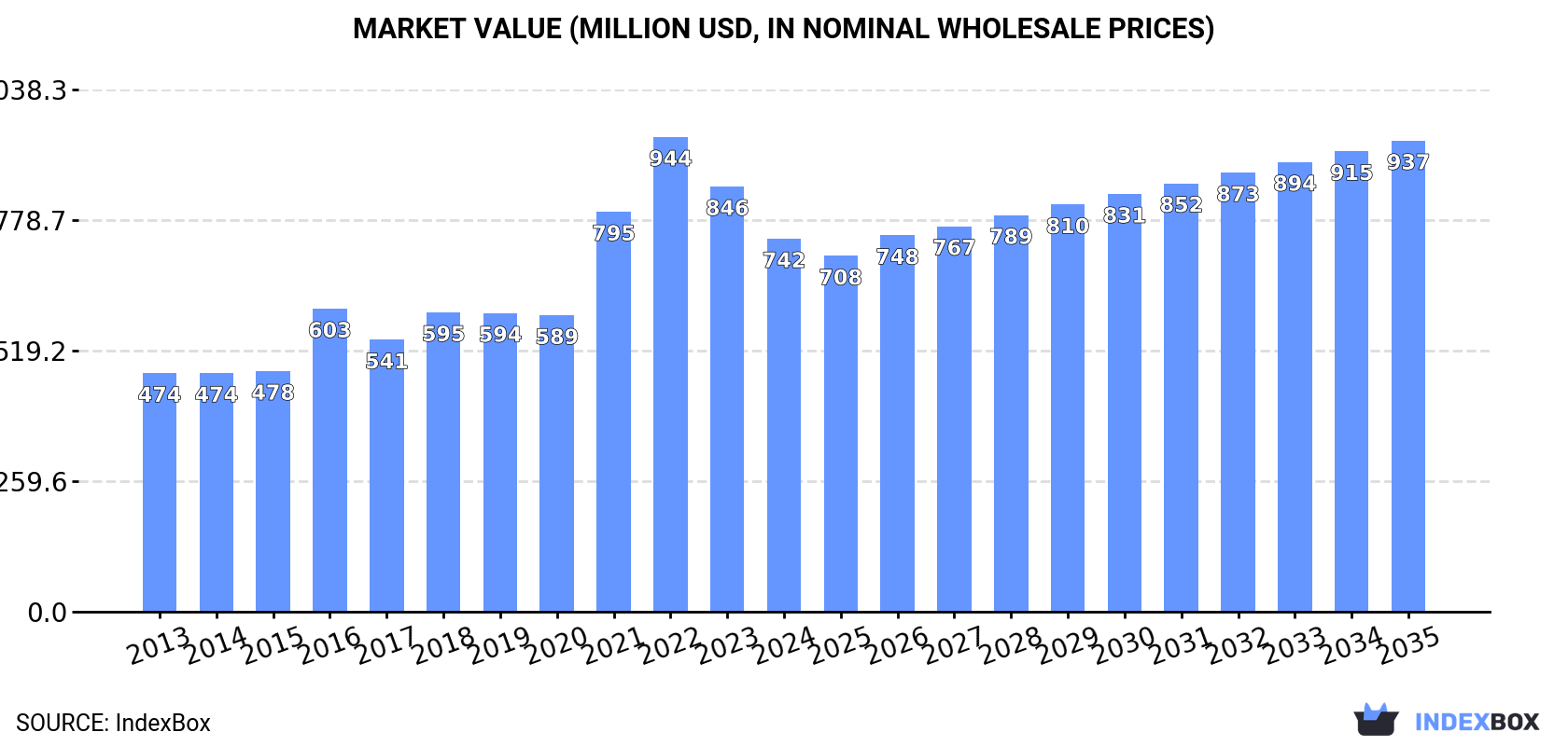 Market Value (million USD, nominal wholesale prices)