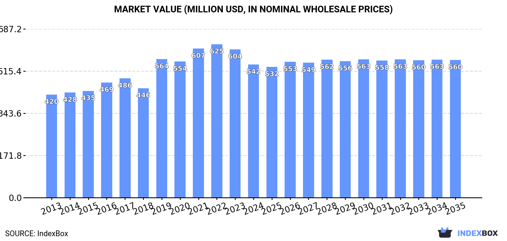 Market Value (million USD, nominal wholesale prices)