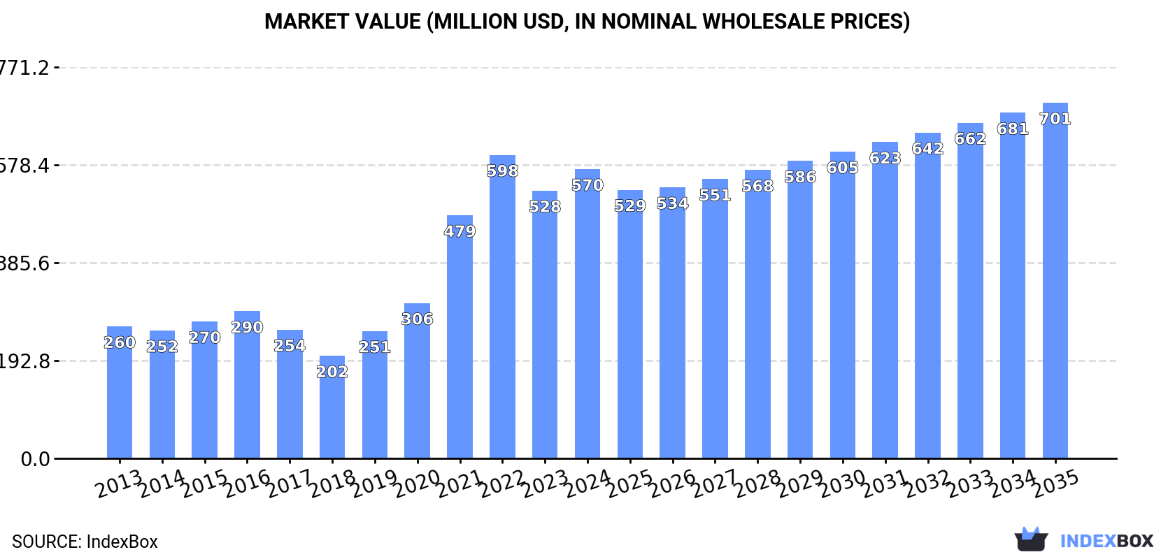 Market Value (million USD, nominal wholesale prices)