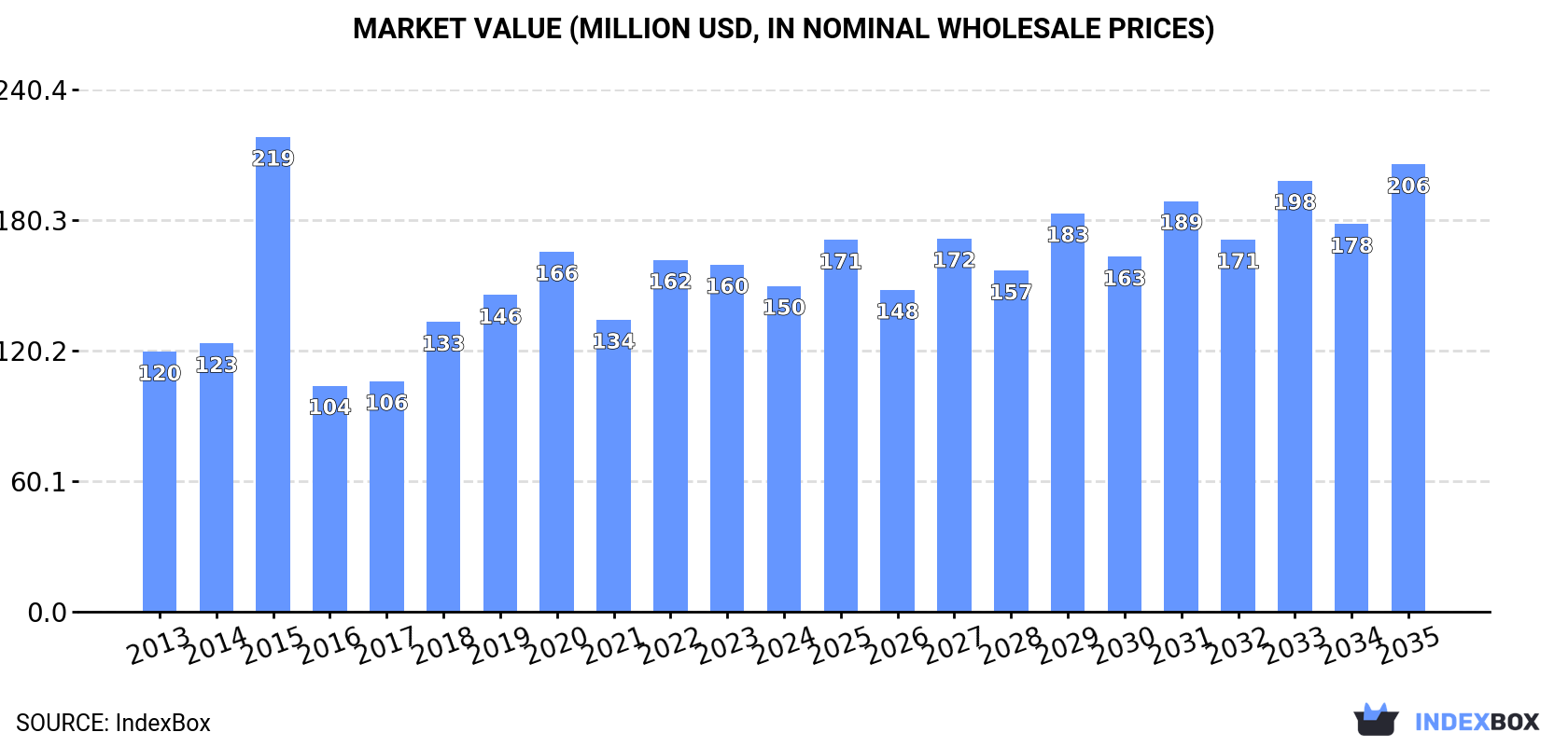 Market Value (million USD, nominal wholesale prices)