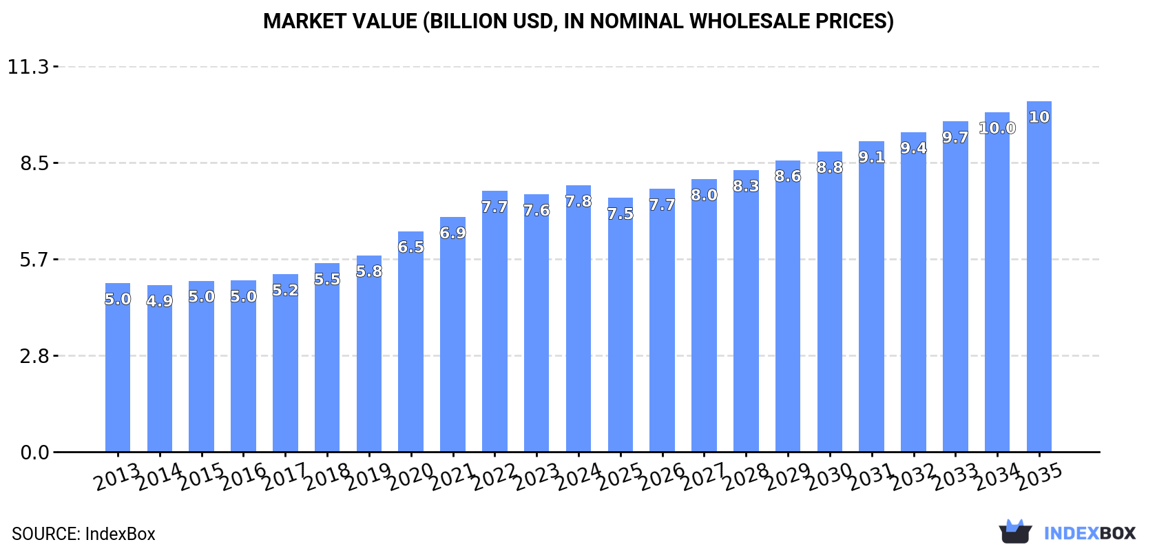 Market Value (billion USD, nominal wholesale prices)