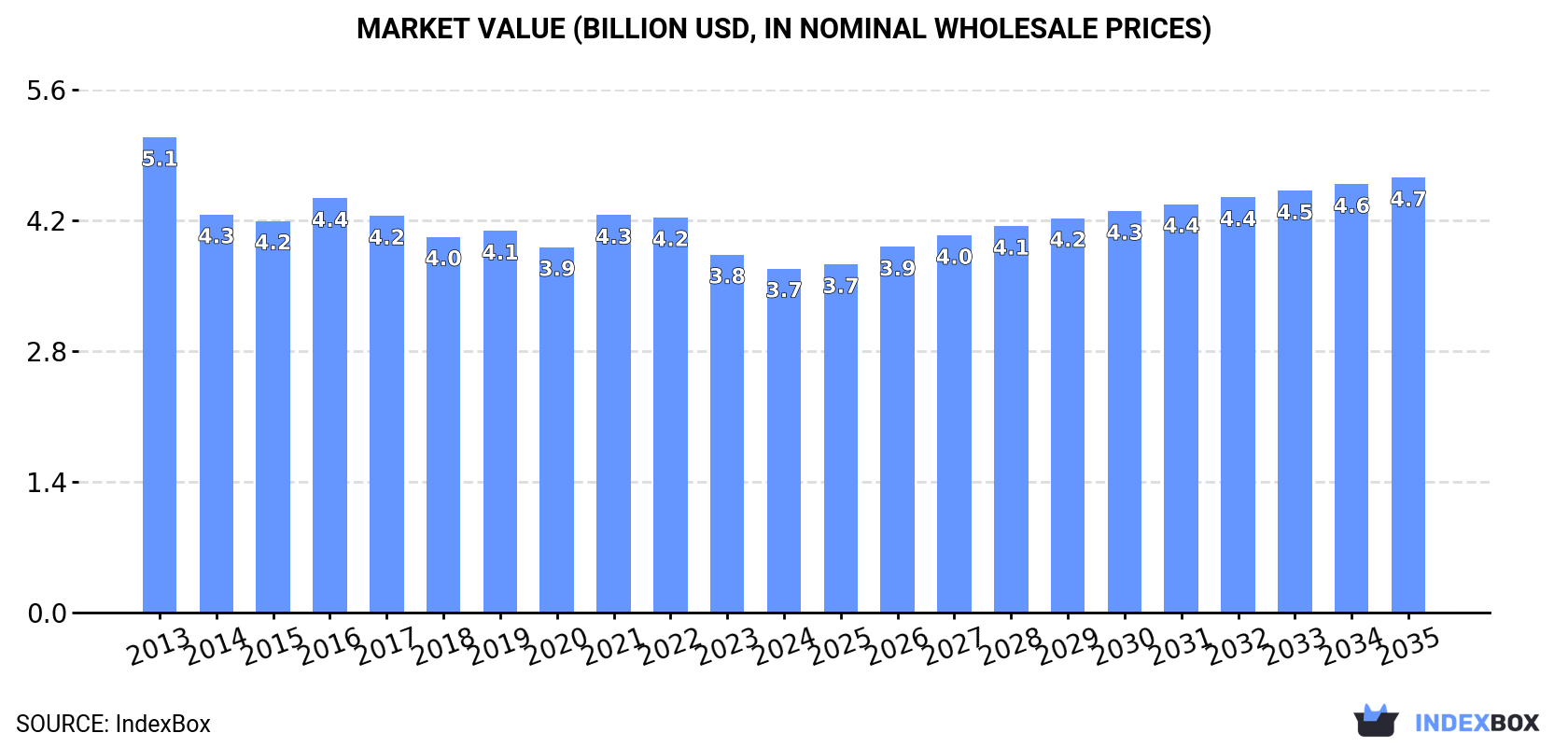 Market Value (billion USD, nominal wholesale prices)