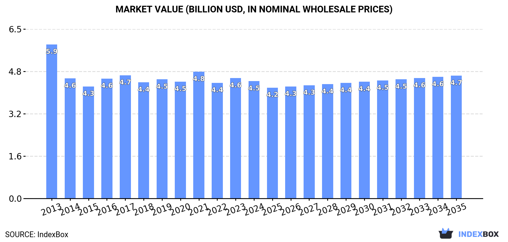 Market Value (billion USD, nominal wholesale prices)