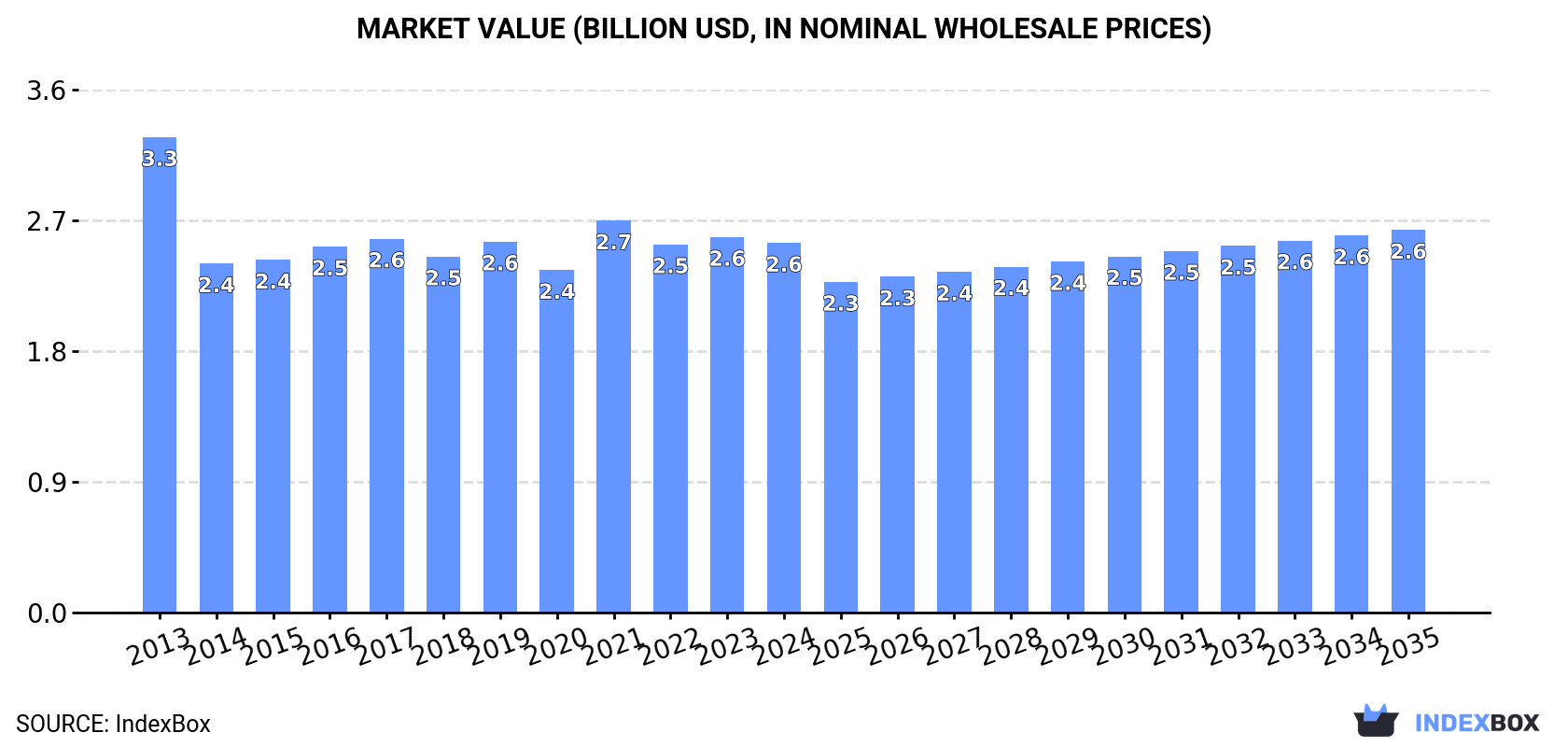 Market Value (billion USD, nominal wholesale prices)