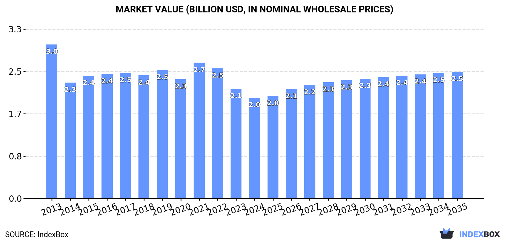 Market Value (billion USD, nominal wholesale prices)