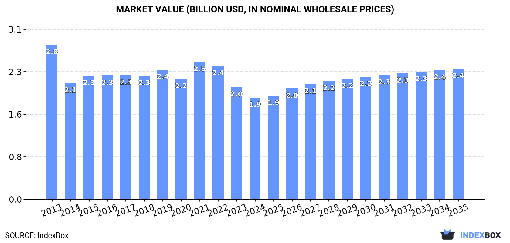 Market Value (billion USD, nominal wholesale prices)