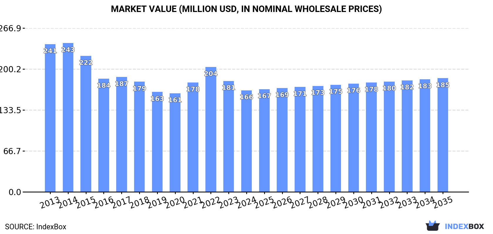 Market Value (million USD, nominal wholesale prices)