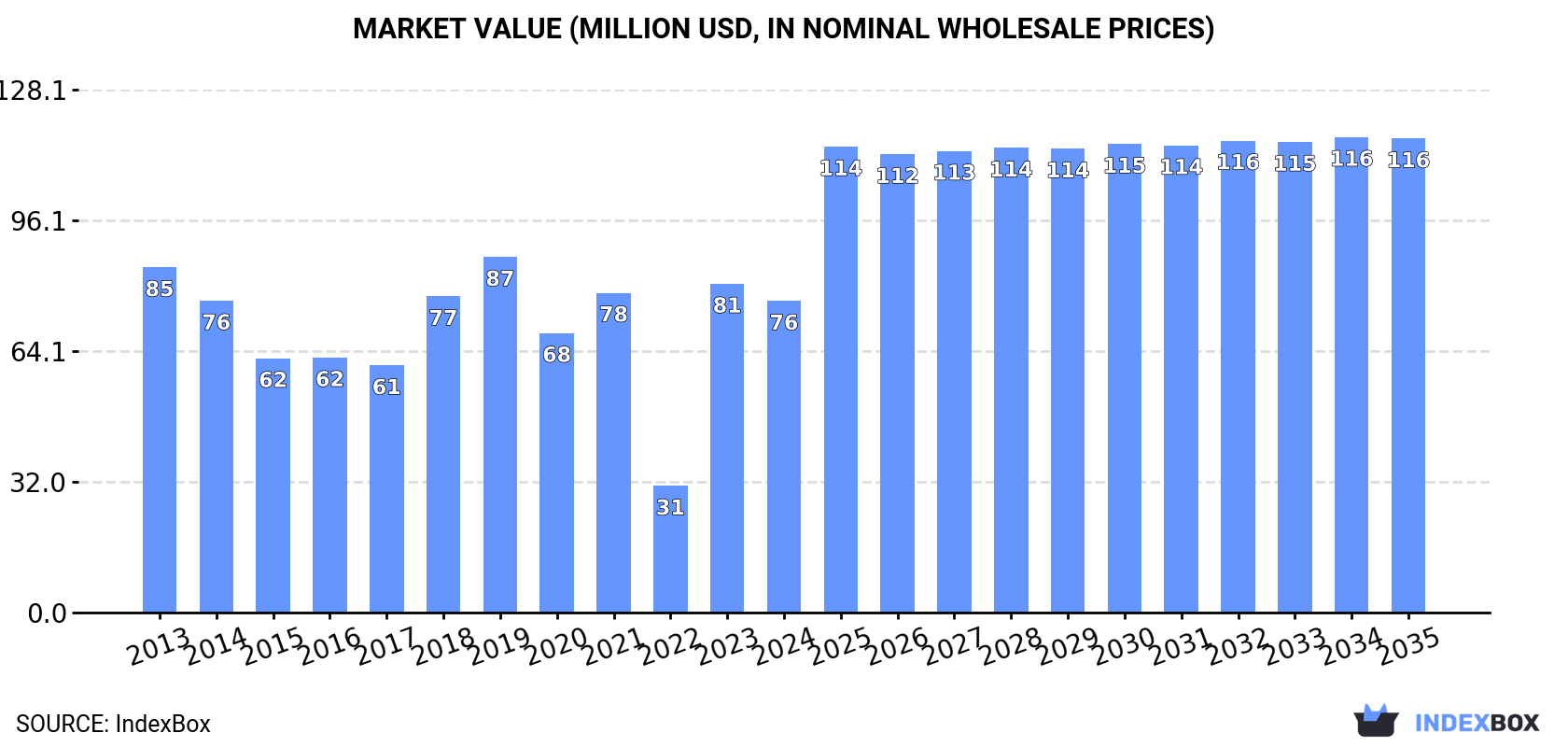 Market Value (million USD, nominal wholesale prices)