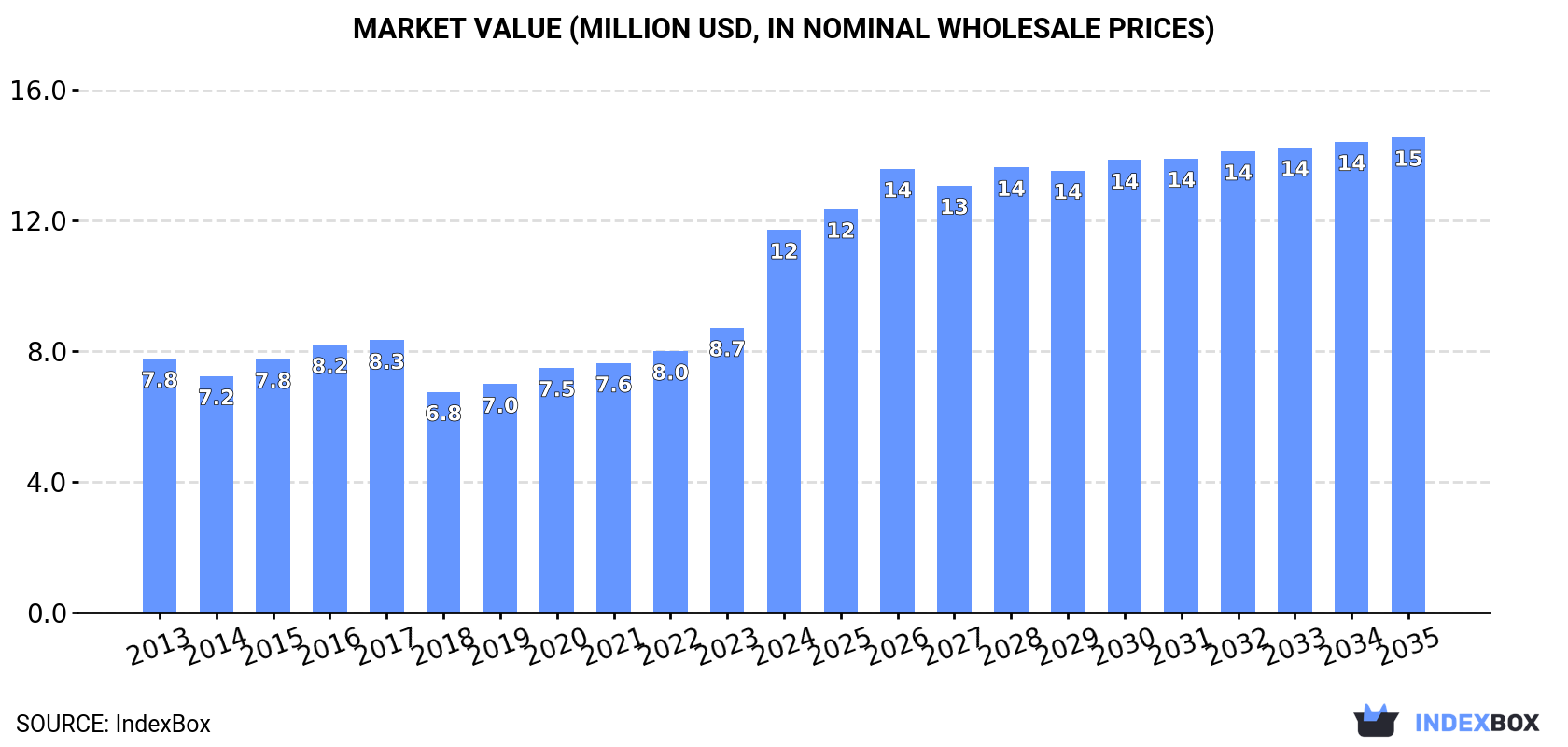 Market Value (million USD, nominal wholesale prices)