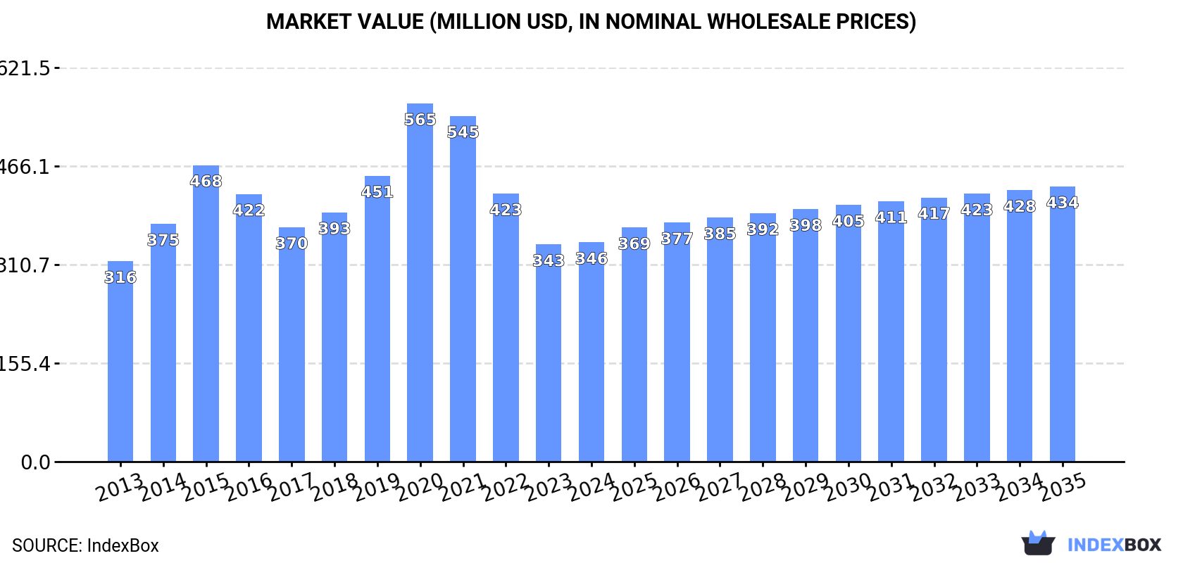 Market Value (million USD, nominal wholesale prices)