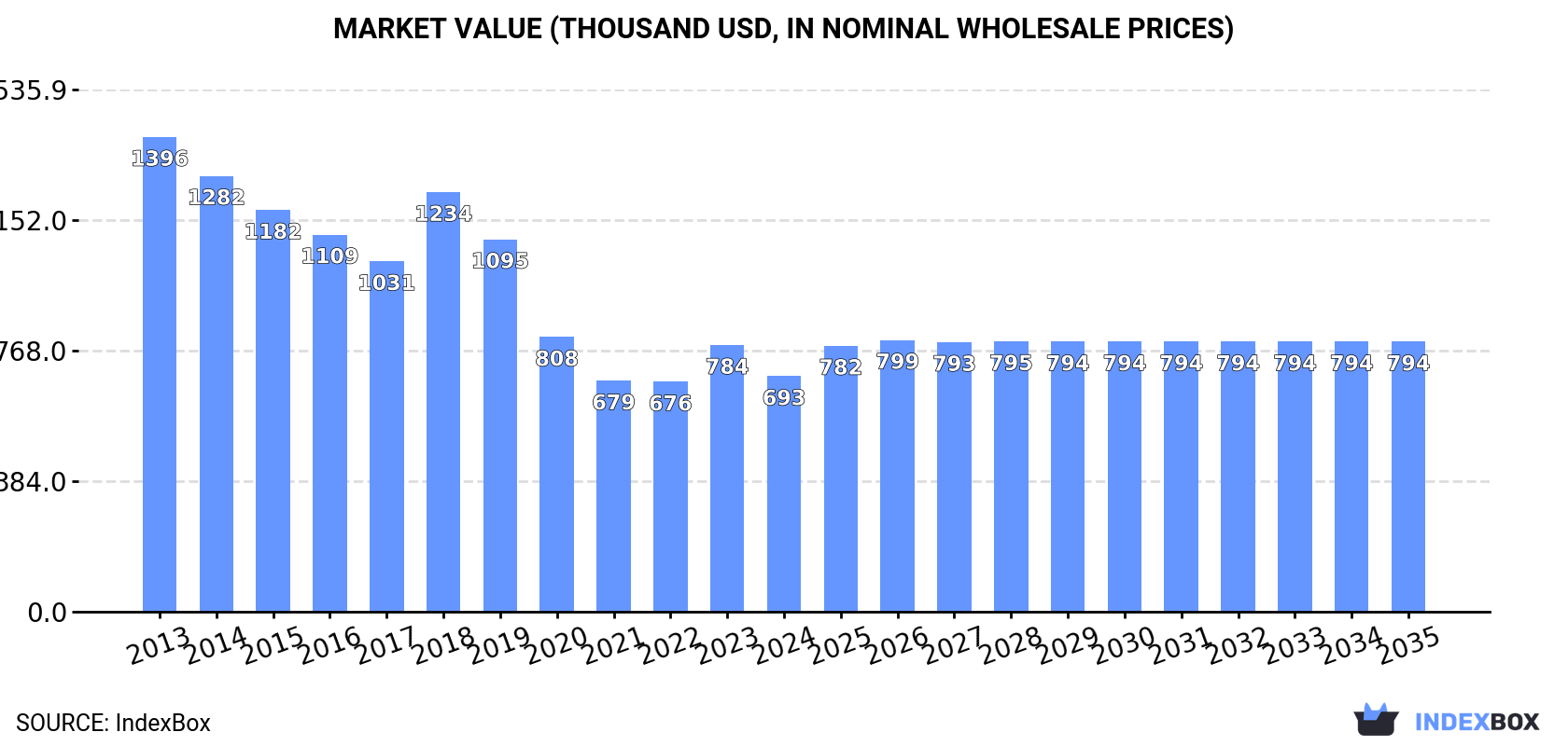 Market Value (thousand USD, nominal wholesale prices)