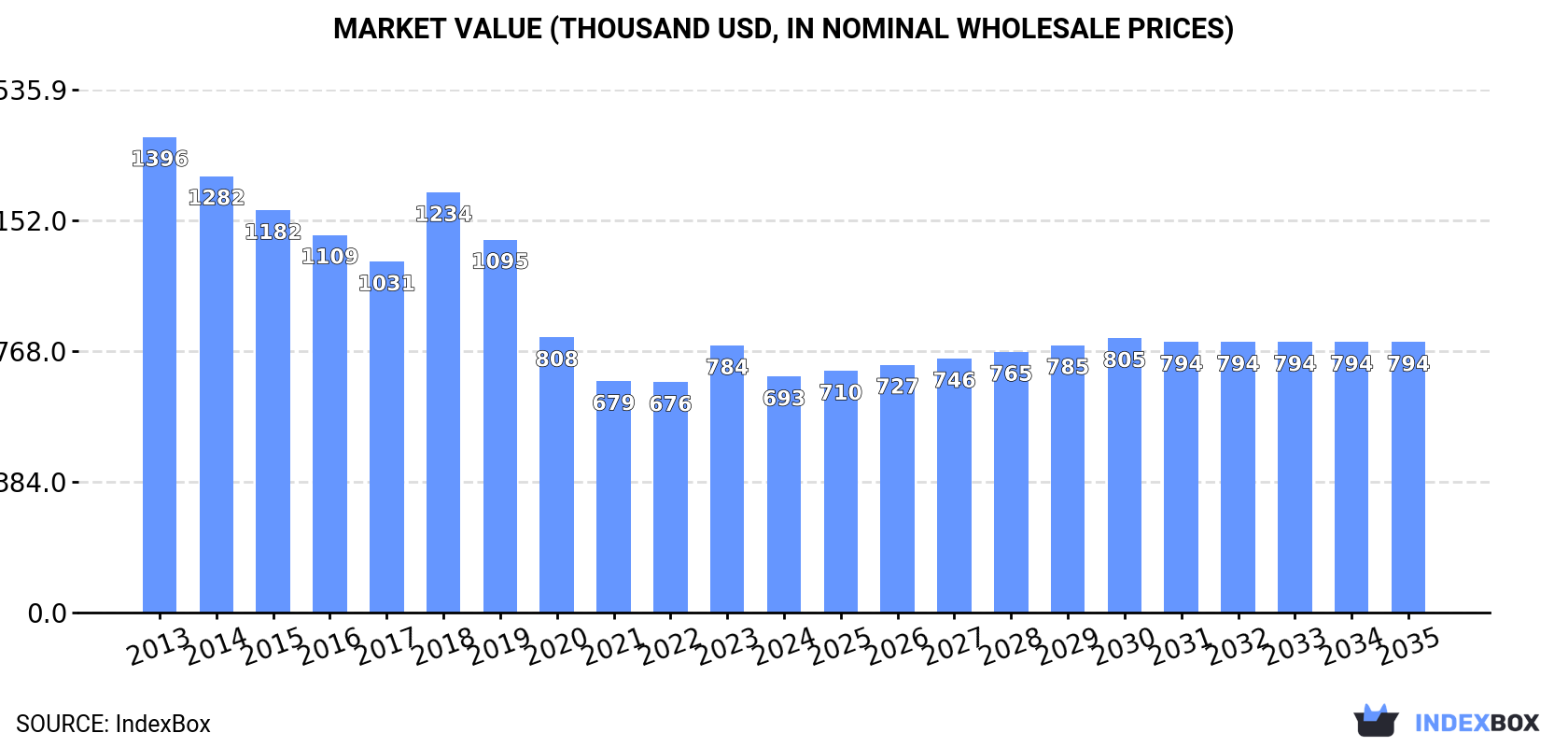 Market Value (thousand USD, nominal wholesale prices)