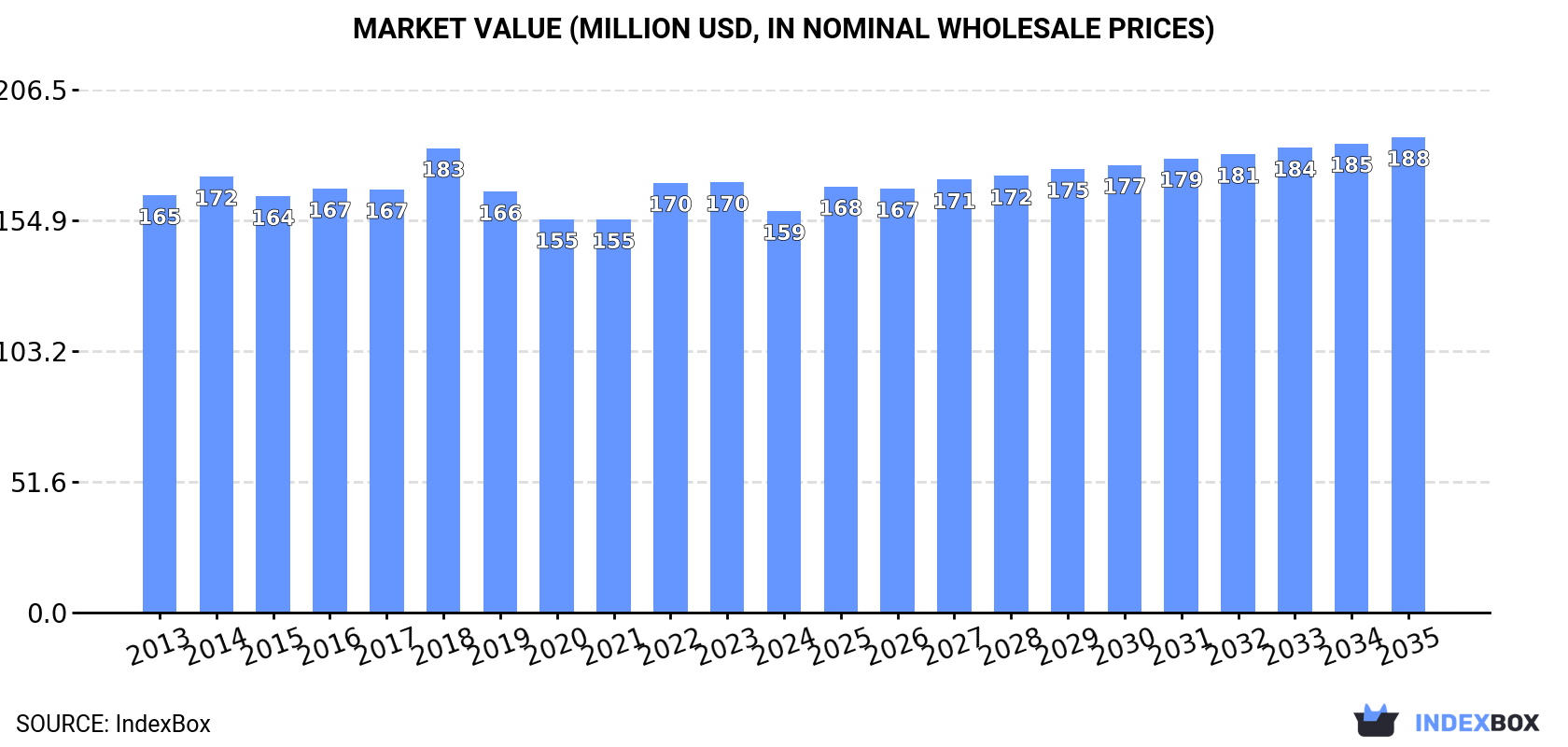 Market Value (million USD, nominal wholesale prices)