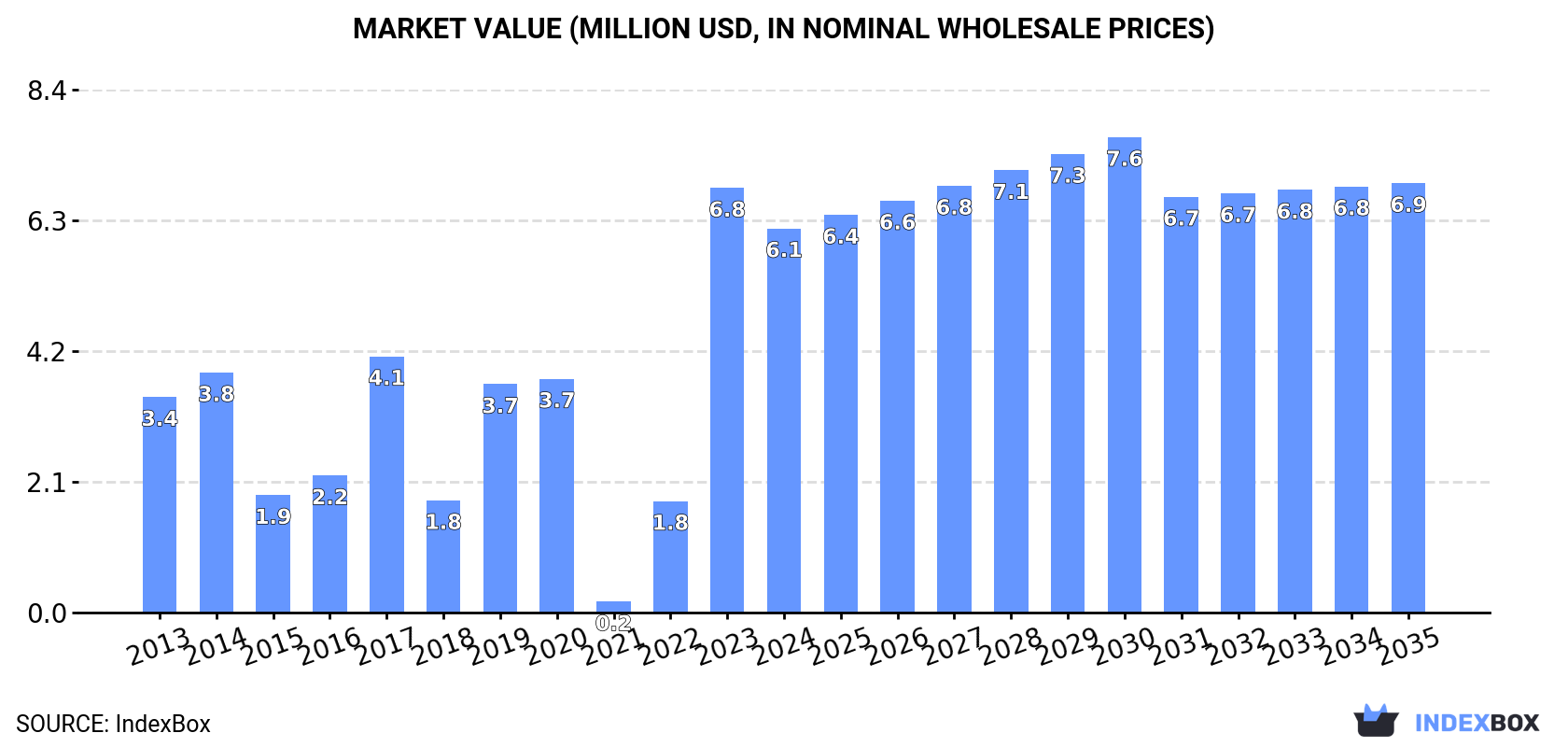Market Value (million USD, nominal wholesale prices)
