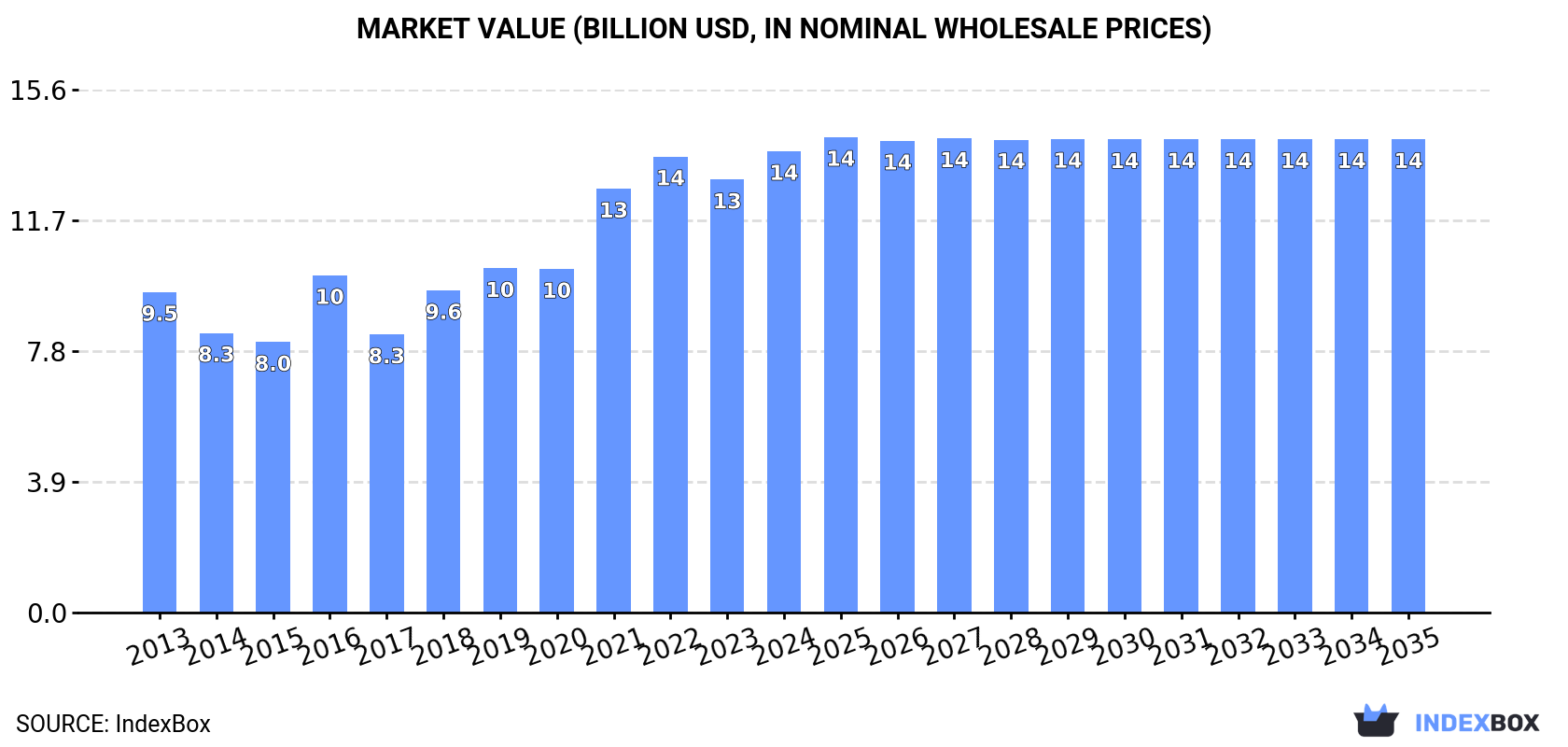 Market Value (billion USD, nominal wholesale prices)