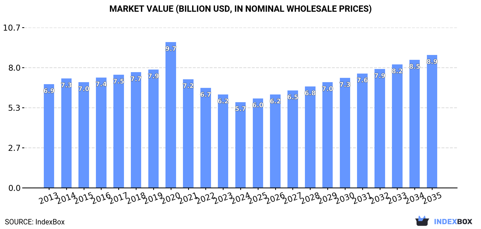 Market Value (billion USD, nominal wholesale prices)
