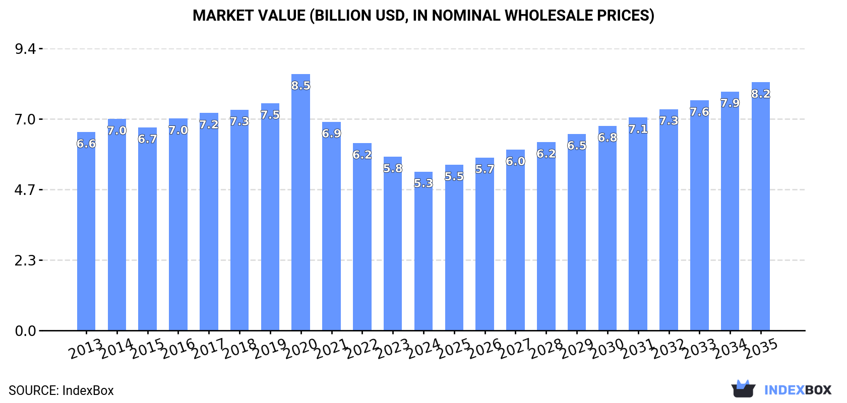 Market Value (billion USD, nominal wholesale prices)