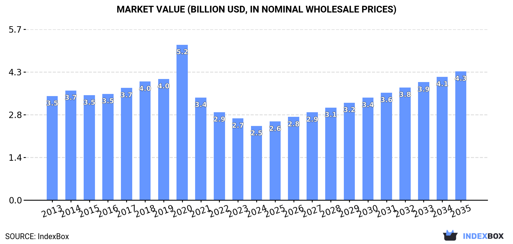 Market Value (billion USD, nominal wholesale prices)