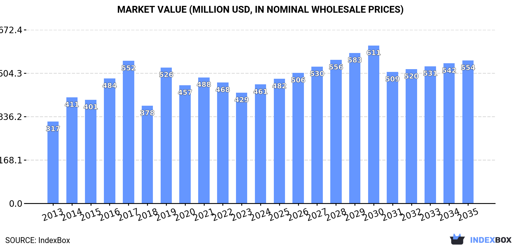 Market Value (million USD, nominal wholesale prices)