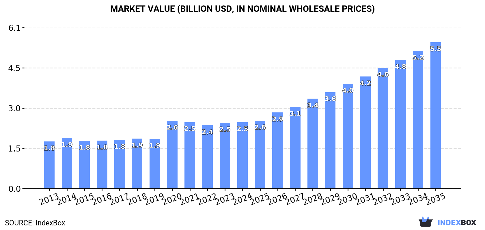 Market Value (billion USD, nominal wholesale prices)