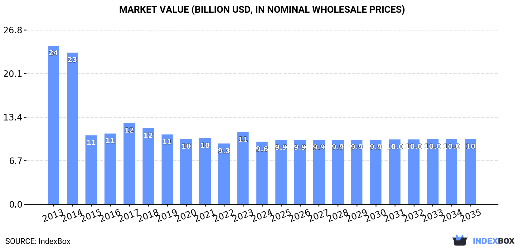 Market Value (billion USD, nominal wholesale prices)