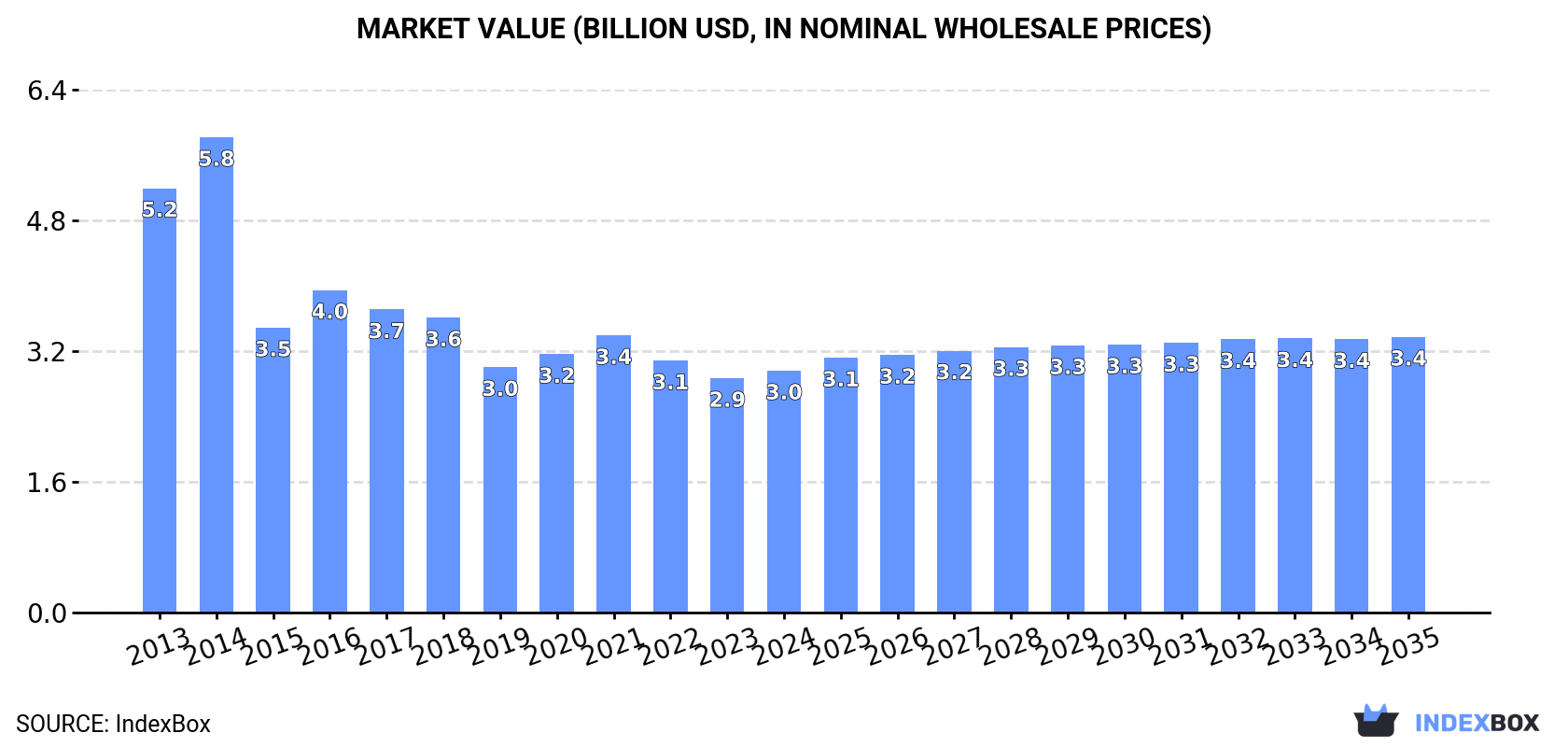 Market Value (billion USD, nominal wholesale prices)