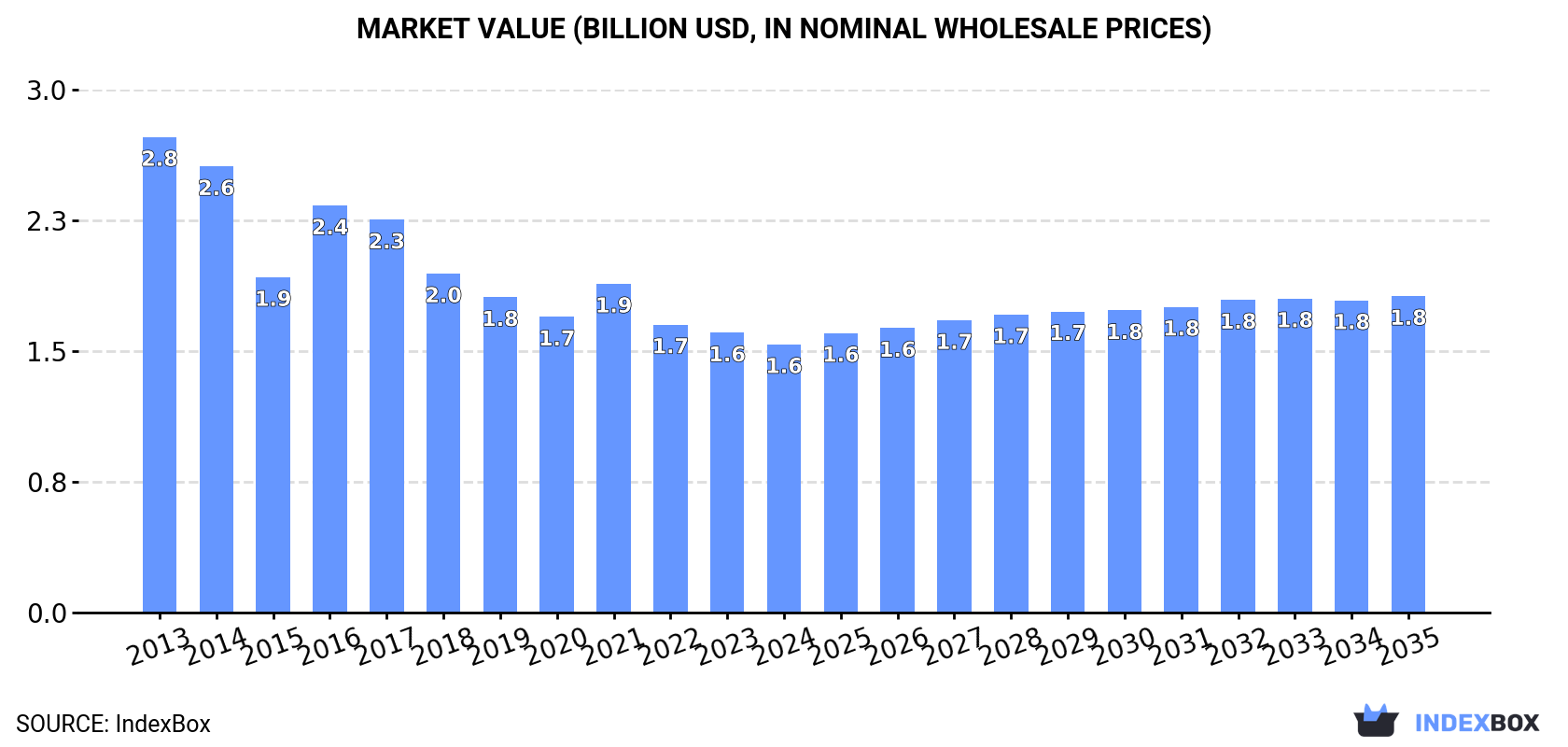 Market Value (billion USD, nominal wholesale prices)