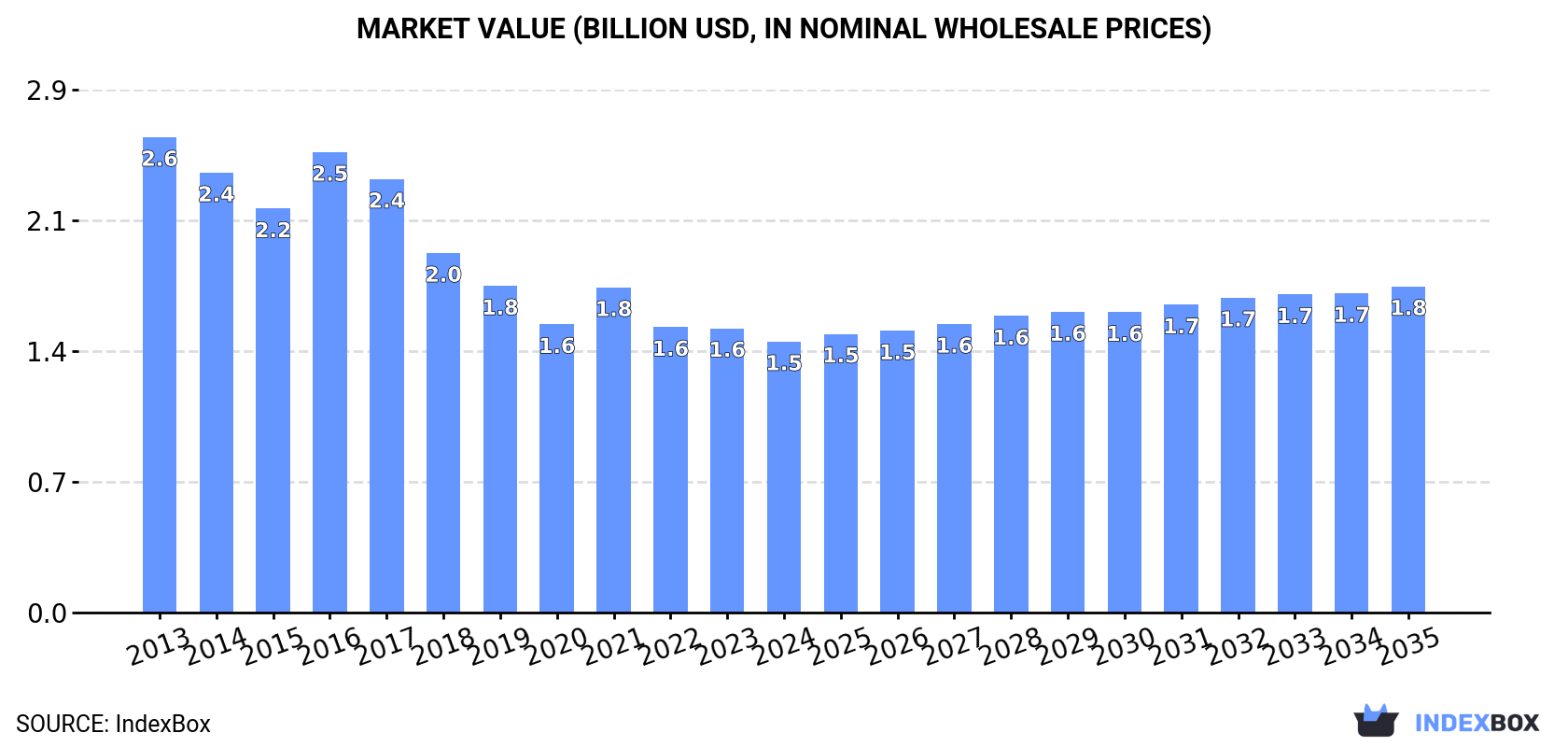 Market Value (billion USD, nominal wholesale prices)
