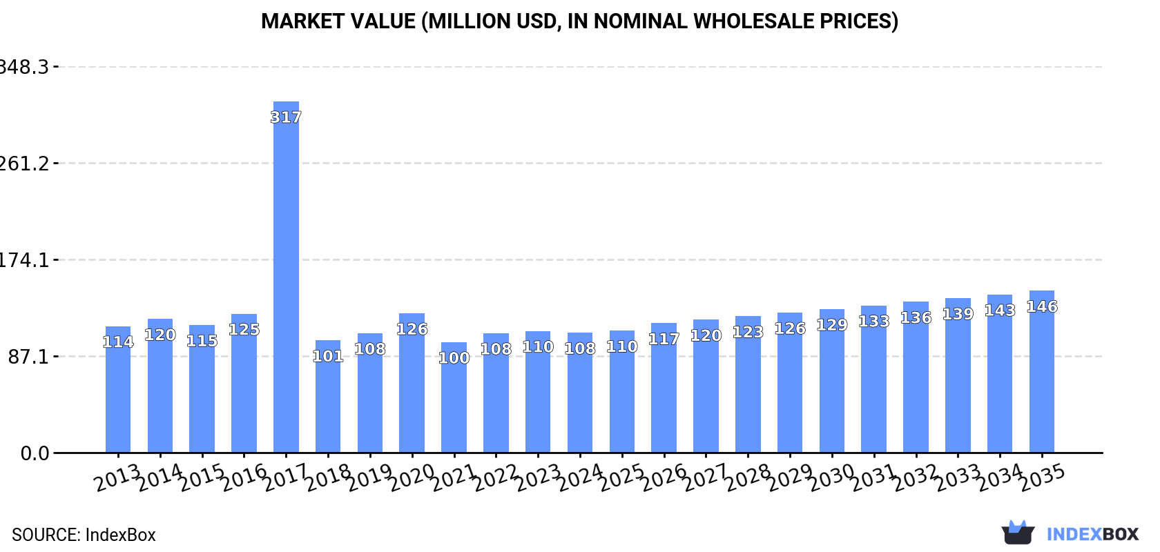 Market Value (million USD, nominal wholesale prices)