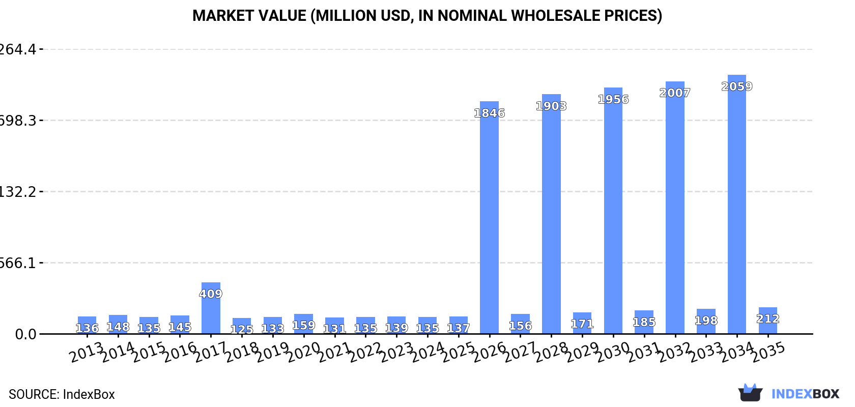 Market Value (million USD, nominal wholesale prices)