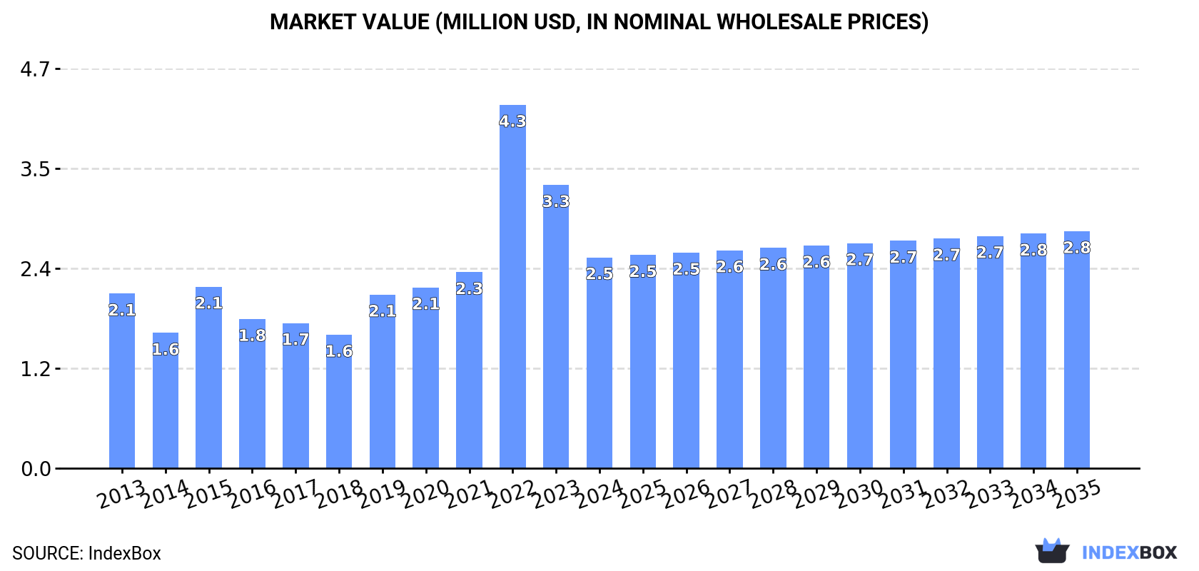Market Value (million USD, nominal wholesale prices)
