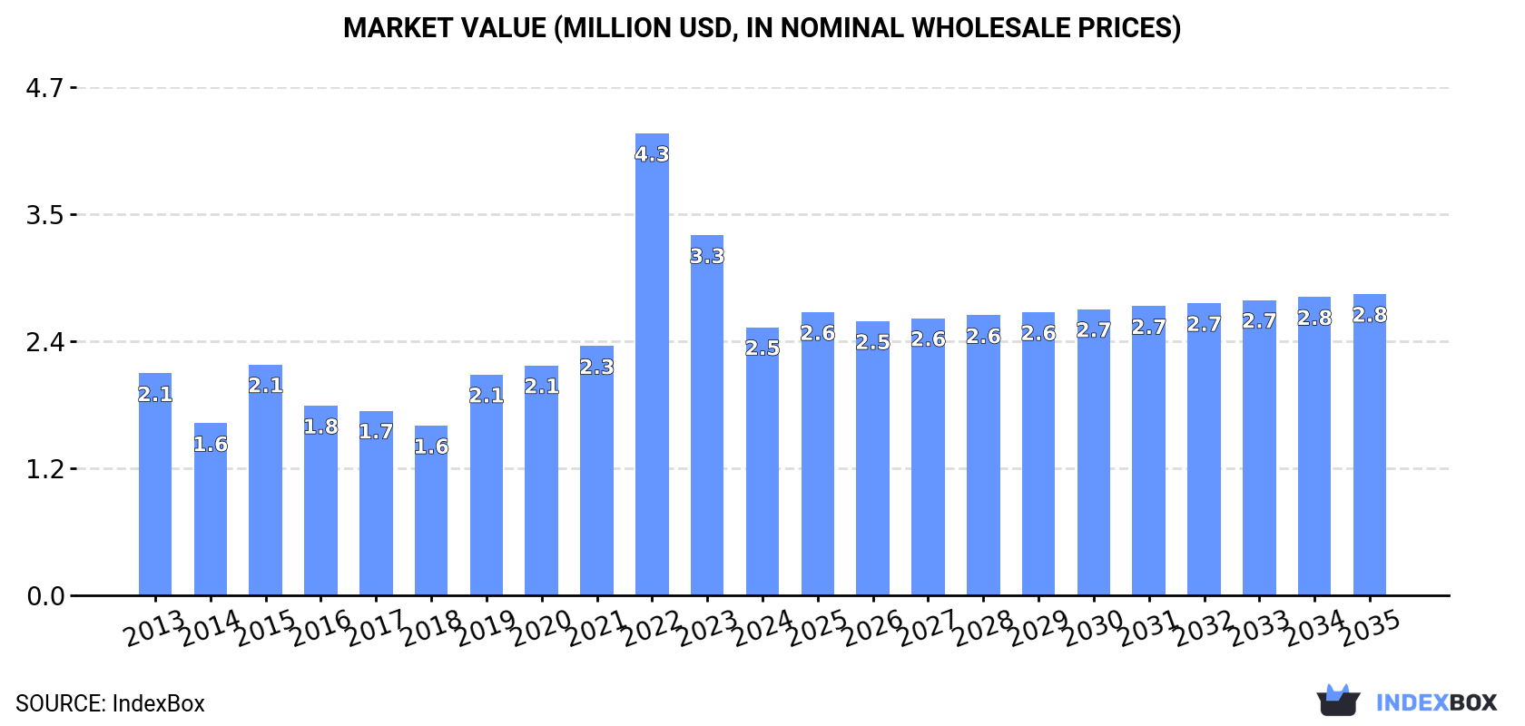 Market Value (million USD, nominal wholesale prices)
