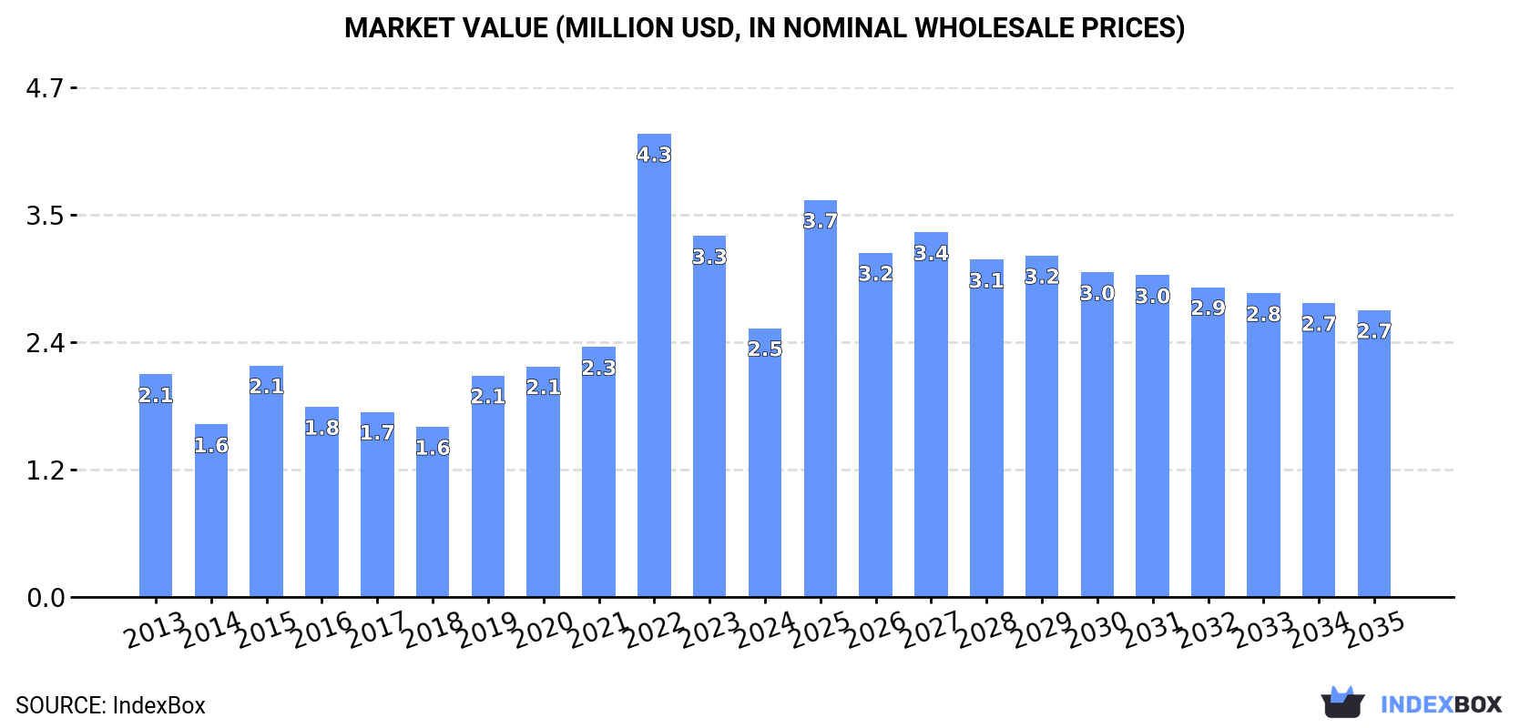 Market Value (million USD, nominal wholesale prices)