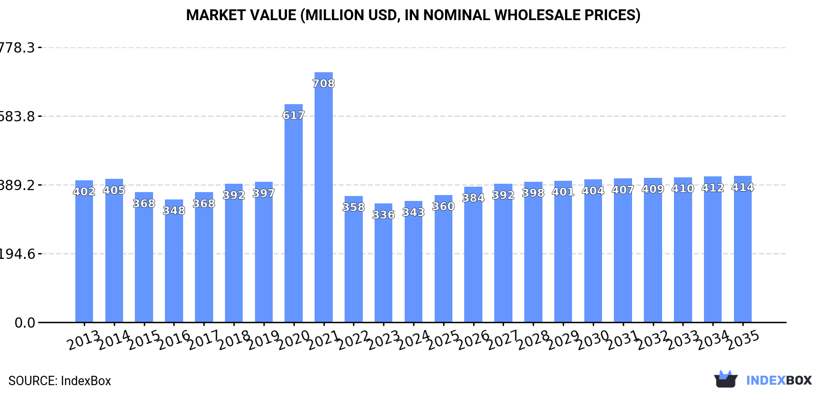 Market Value (million USD, nominal wholesale prices)