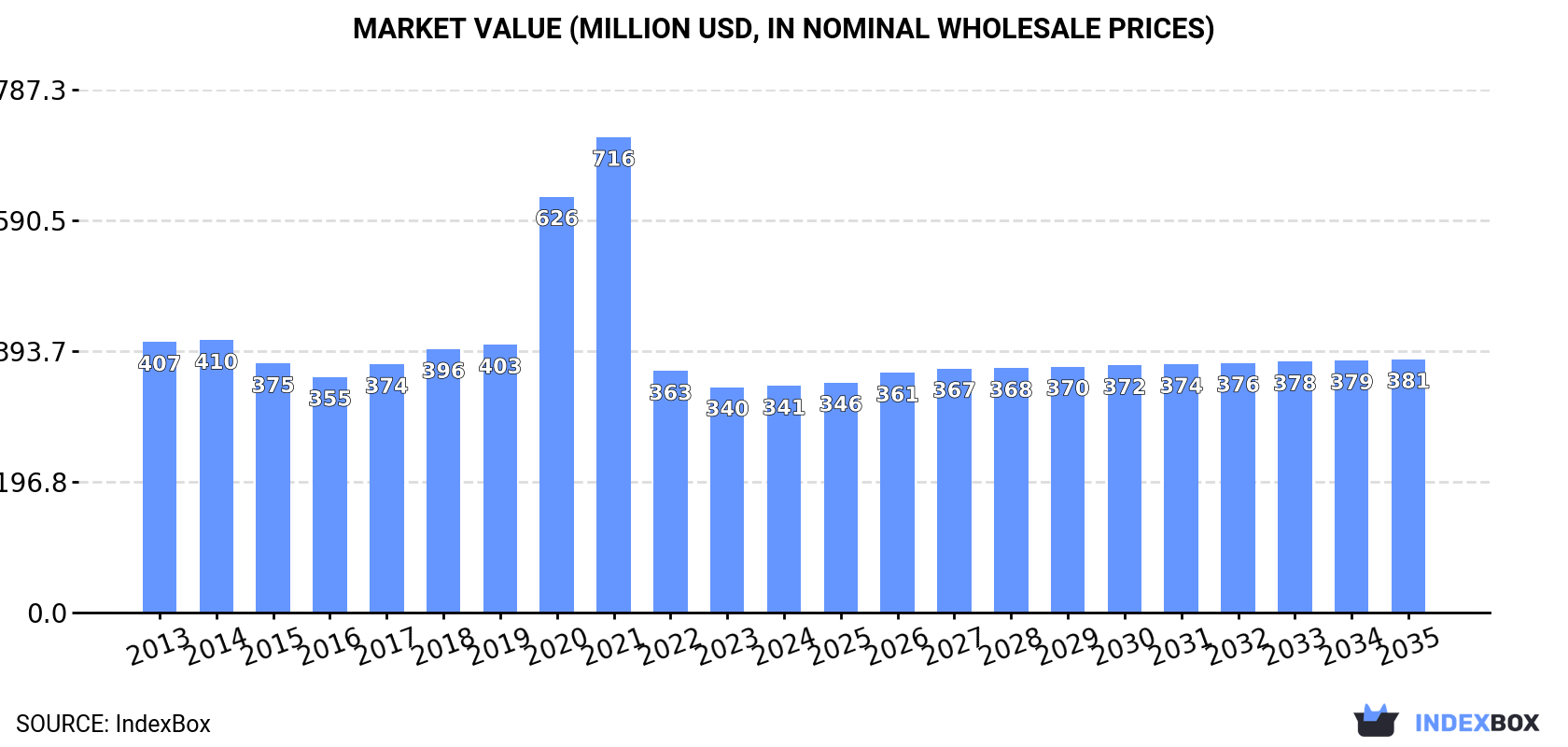 Market Value (million USD, nominal wholesale prices)