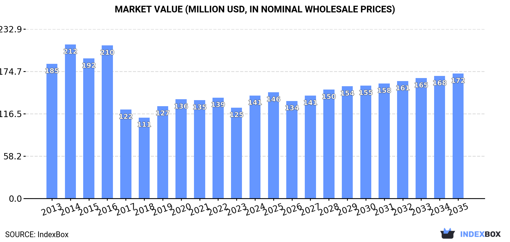 Market Value (million USD, nominal wholesale prices)