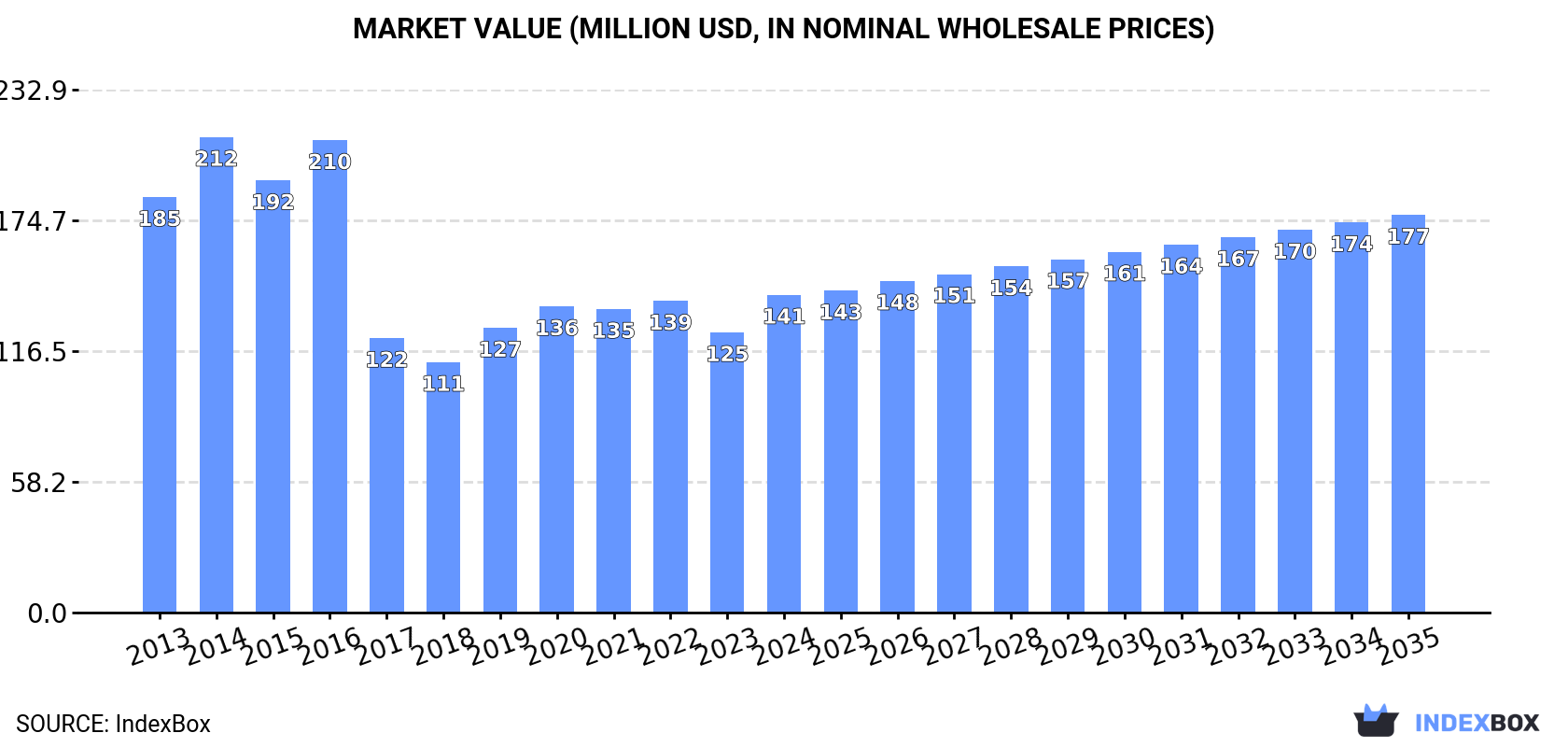 Market Value (million USD, nominal wholesale prices)