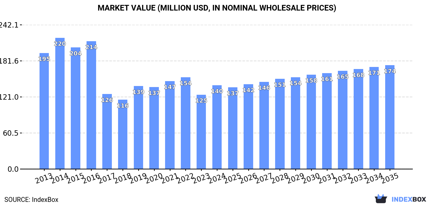 Market Value (million USD, nominal wholesale prices)