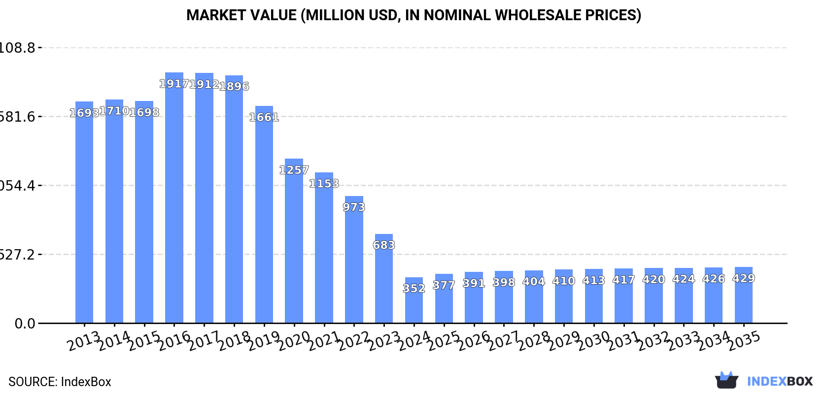 Market Value (million USD, nominal wholesale prices)