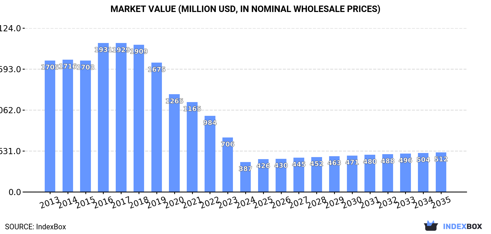 Market Value (million USD, nominal wholesale prices)