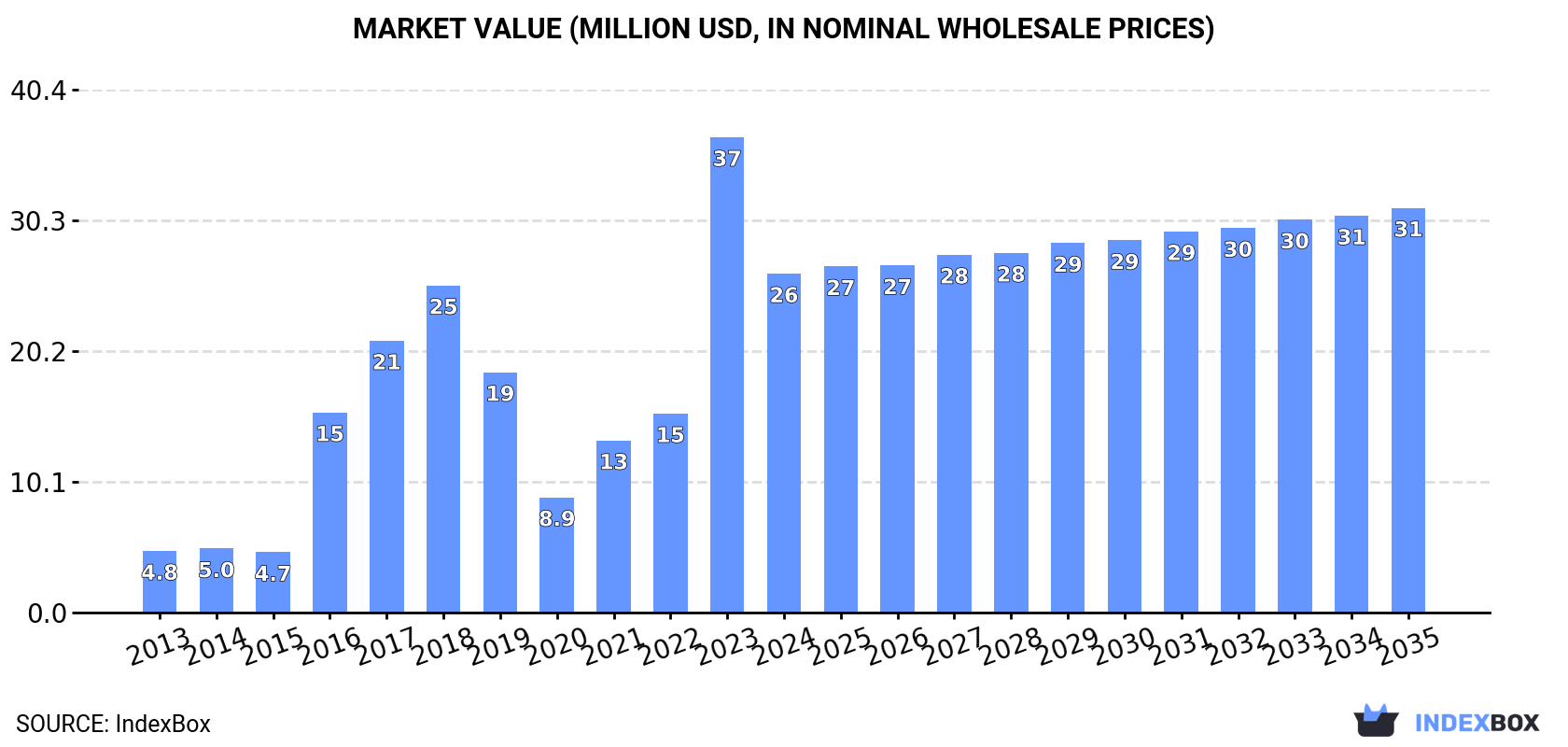 Market Value (million USD, nominal wholesale prices)