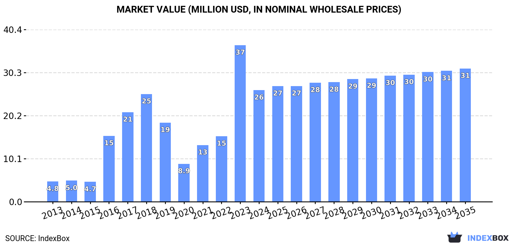 Market Value (million USD, nominal wholesale prices)
