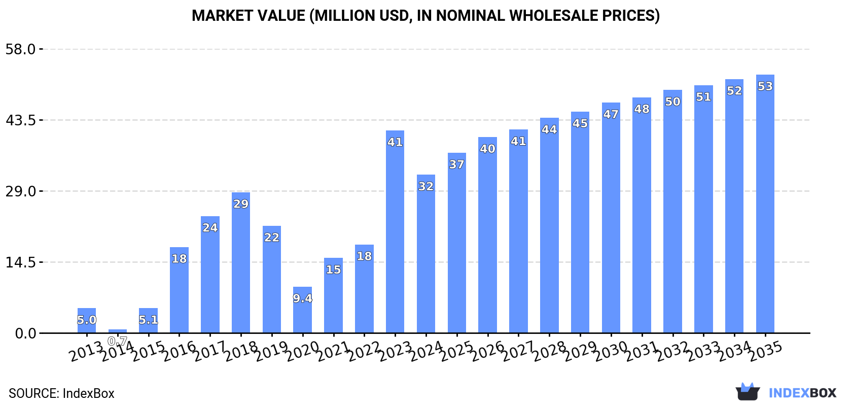 Market Value (million USD, nominal wholesale prices)