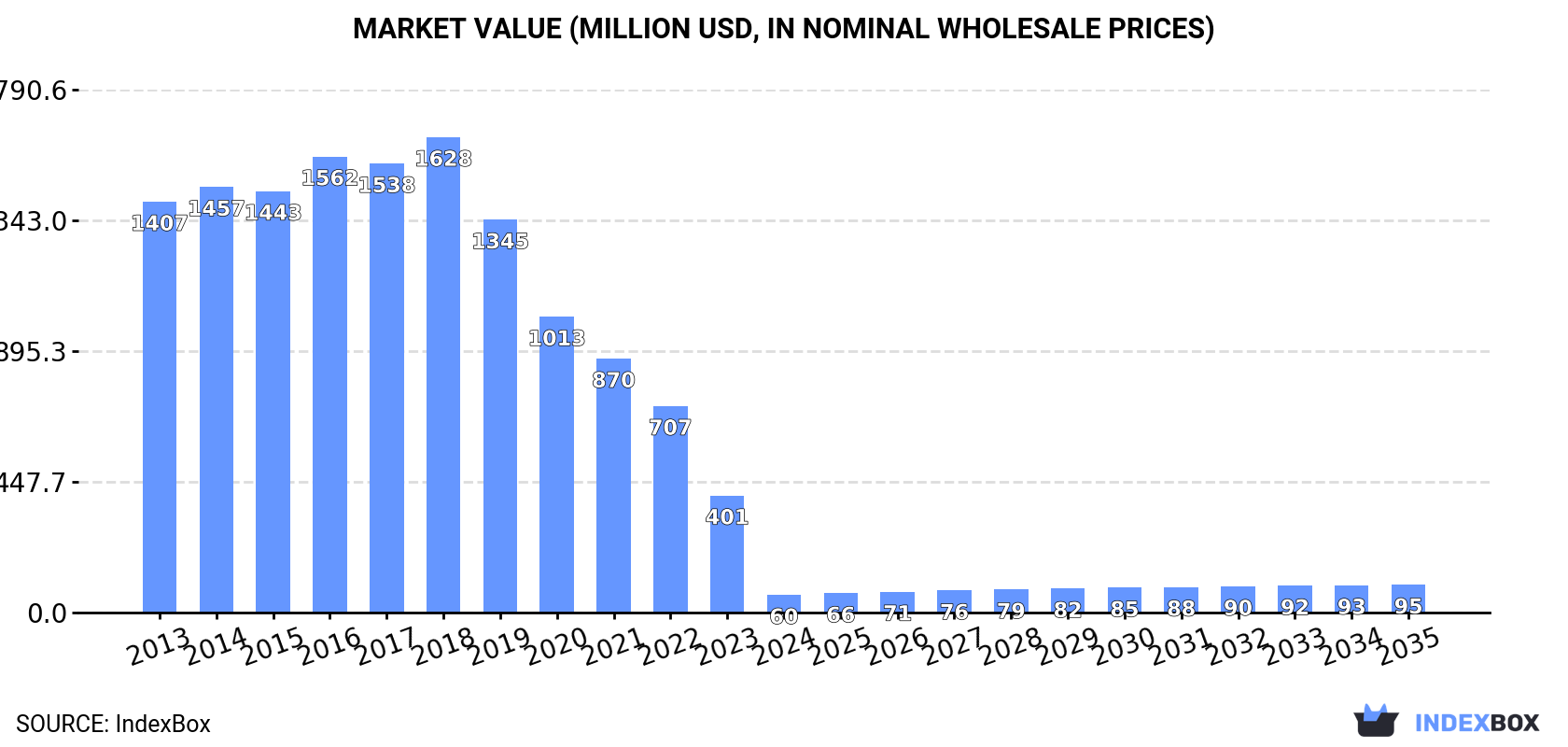 Market Value (million USD, nominal wholesale prices)