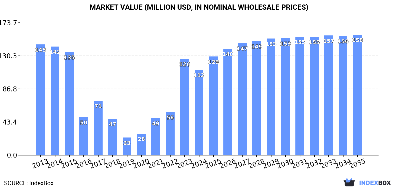 Market Value (million USD, nominal wholesale prices)