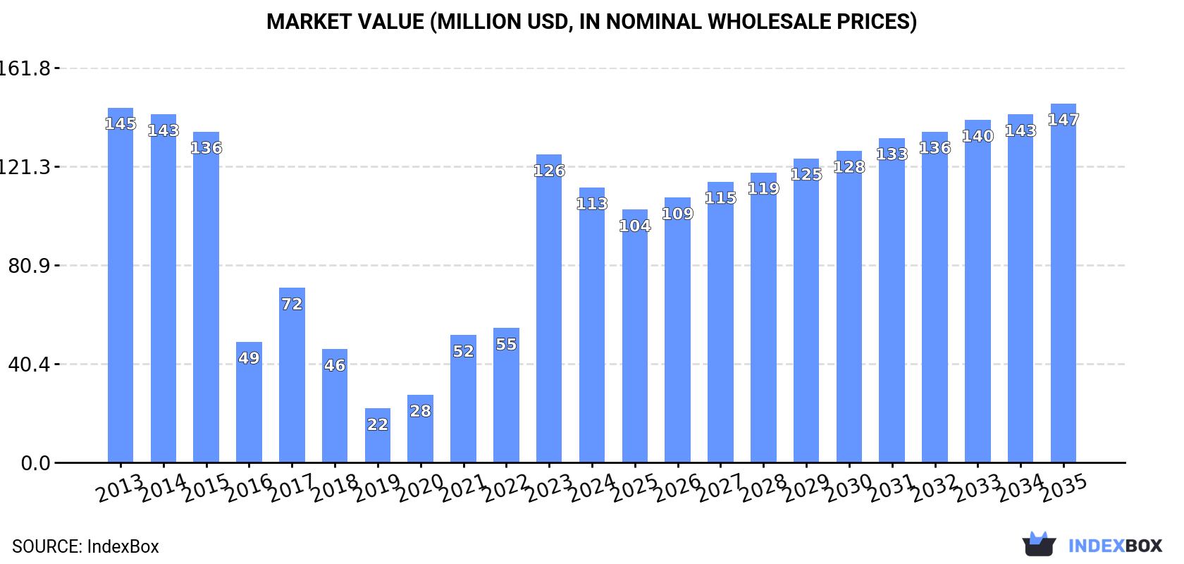 Market Value (million USD, nominal wholesale prices)